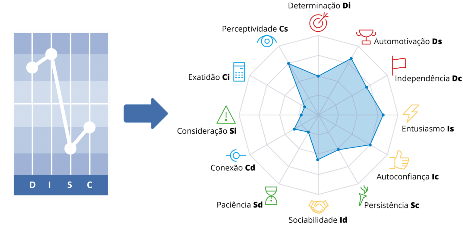 Metodologia DISC: confira este guia completo!