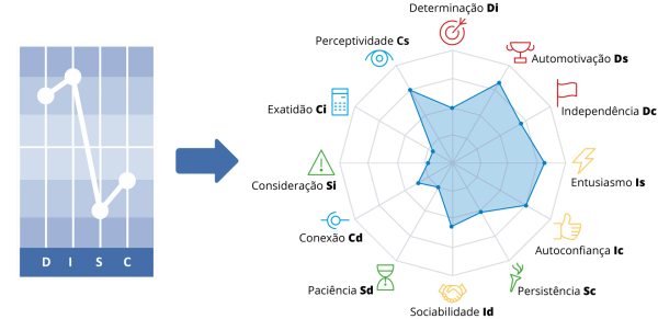 Metodologia DISC: confira este guia completo!