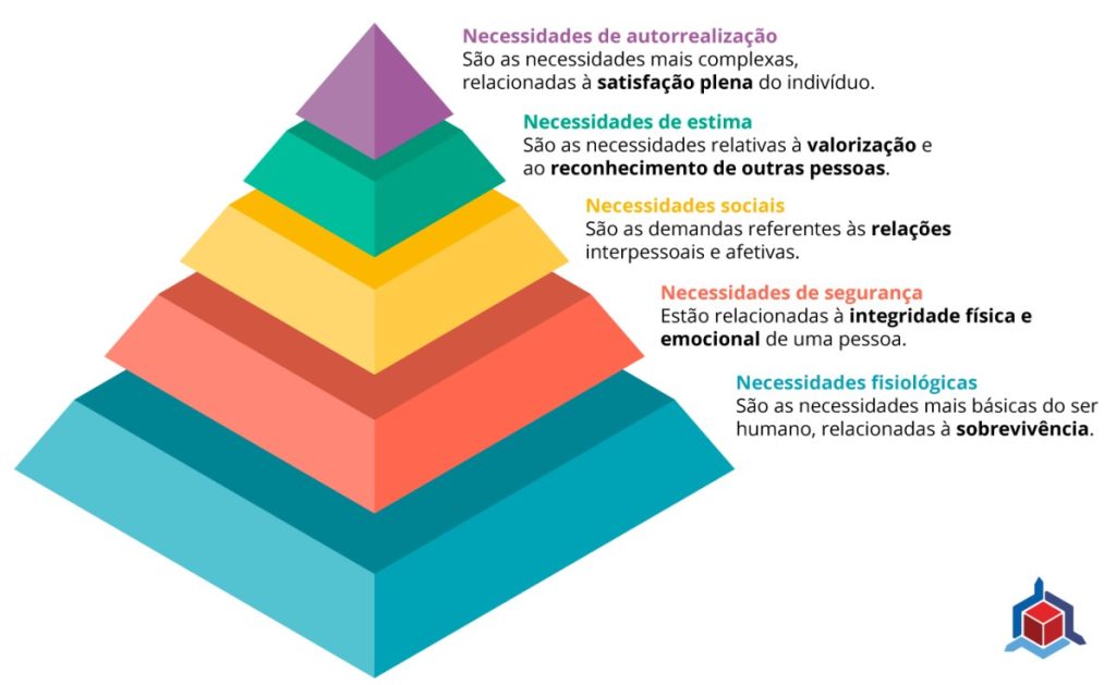 Pirâmide de Maslow: O que é e como aplicar na gestão de pessoas
